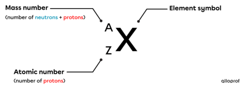 A/Z Notation (Advanced Concept) | Secondaire | Alloprof